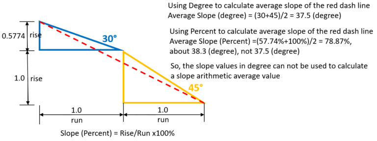 Raster DEM Slope Calculation Using GIS Slope Tool – RASHMS.COM