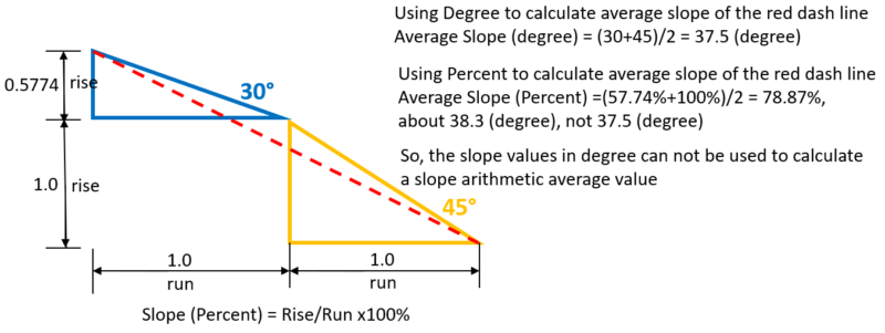 Raster DEM Slope Calculation Using GIS Slope Tool – RASHMS.COM