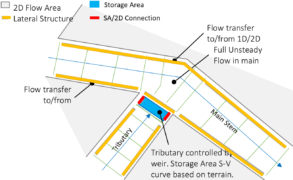 HEC-RAS Lateral Structure (2 of 2) – RASHMS.COM