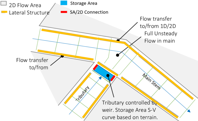 HEC-RAS Lateral Structure (2 of 2) – RASHMS.COM