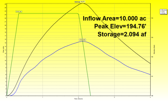 Modified Puls Storage Routing By Detention Basin Analysis Of Hydraulic ...