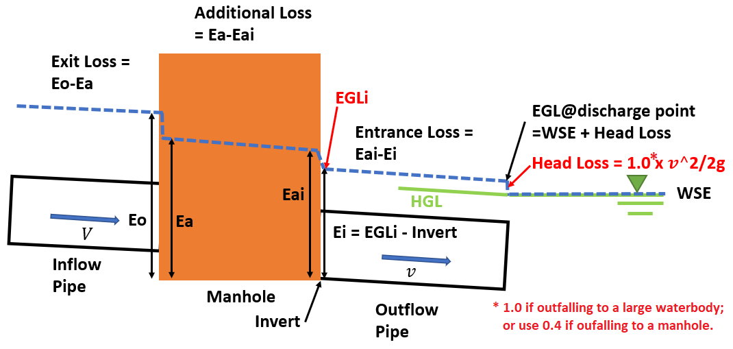 Pipe Entrance Loss And Exit Loss Coefficients In A Manhole For Modeling ...