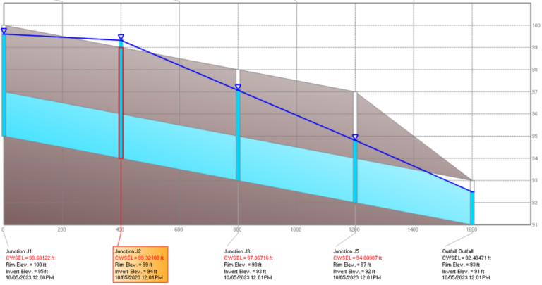 Node Flooding, Surcharge, and Ponding in PCSWMM and EPA SWMM – RASHMS.COM