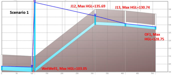 Model Pump Station Force Mains in SWMM – RASHMS.COM
