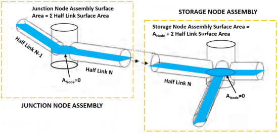 Junction Node and Storage Node in SWMM – RASHMS.COM