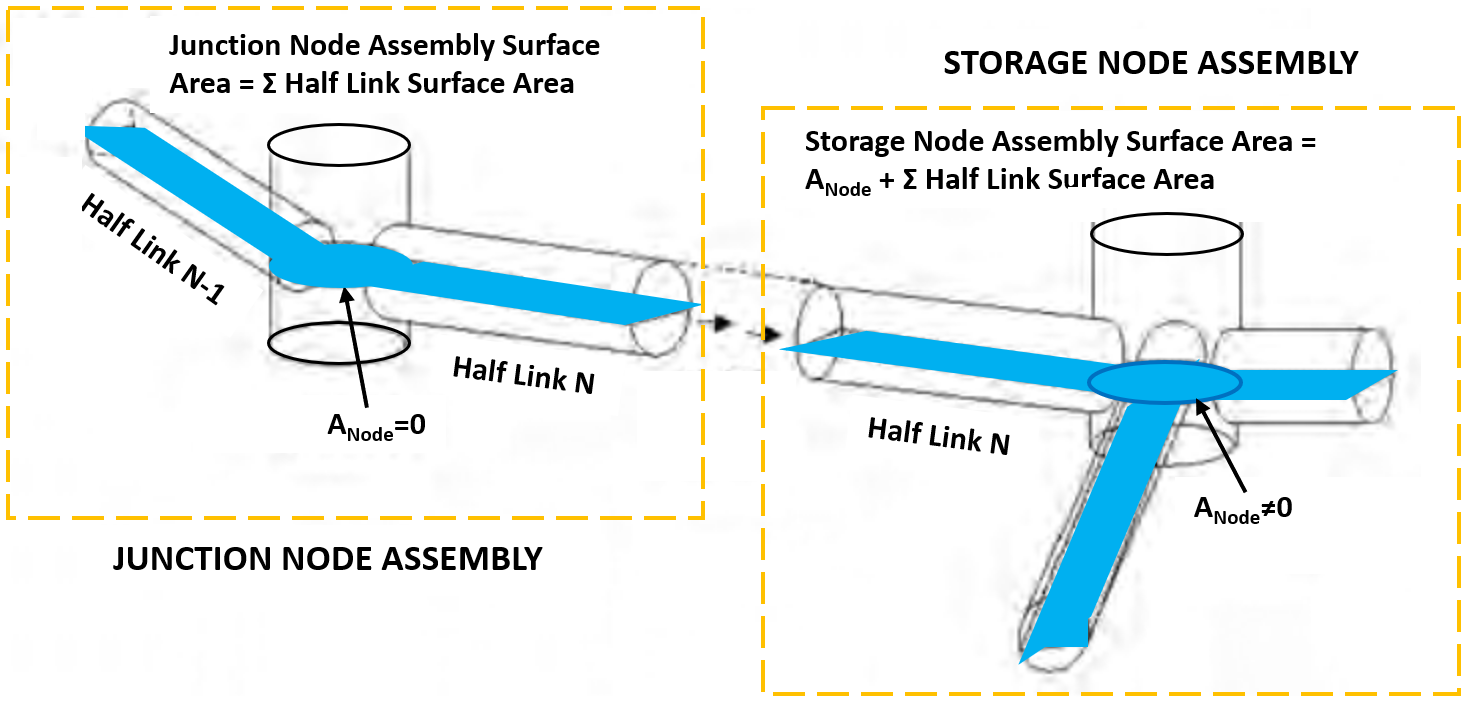 Junction Node and Storage Node in SWMM – RASHMS.COM