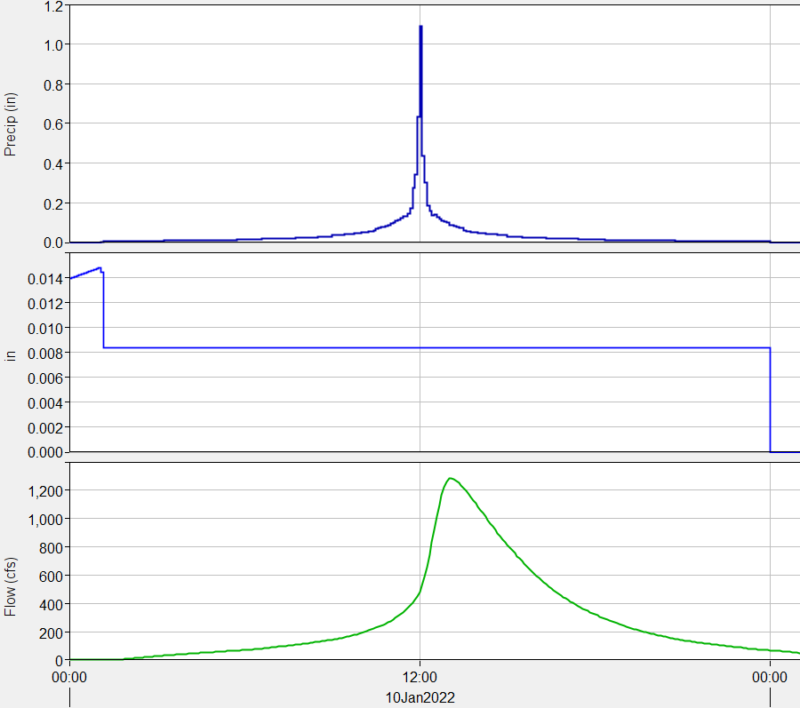 Initial and Constant & Deficit and Constant Loss Methods and Parameter ...