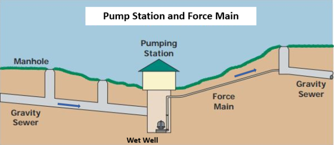 Model Pump Station Force Mains In Swmm Rashmscom