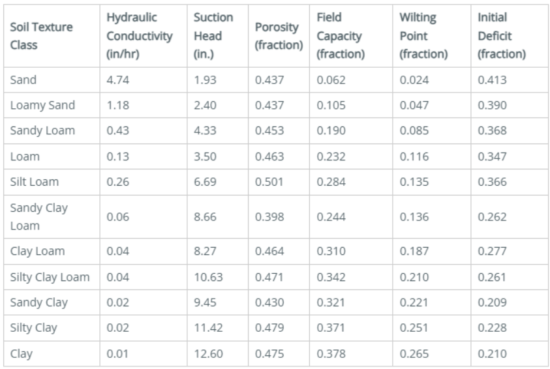 Green-Ampt Infiltration Method and Parameter Estimation – RASHMS.COM