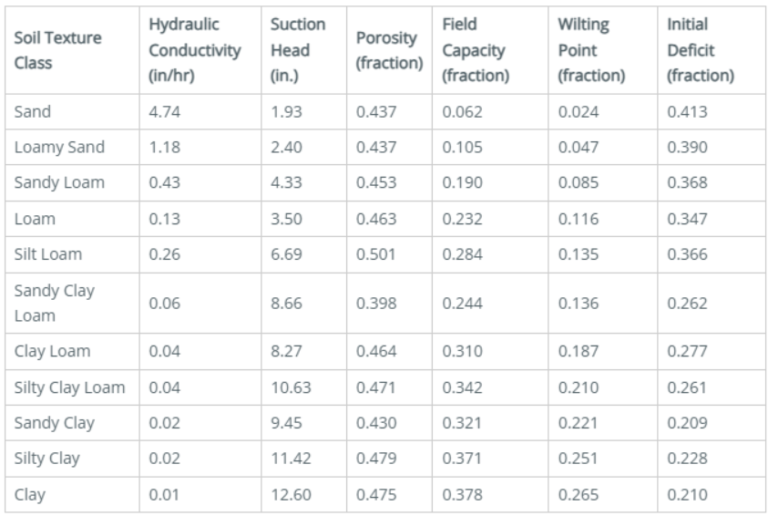 Green-Ampt Infiltration Method and Parameter Estimation – RASHMS.COM