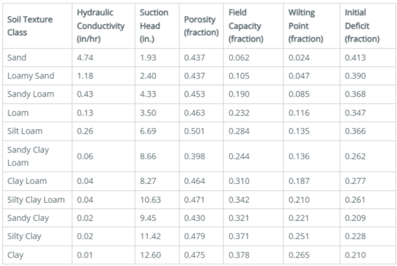 Green-Ampt Infiltration Method and Parameter Estimation – RASHMS.COM