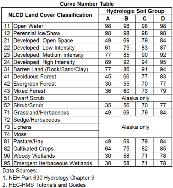 Create A Curve Number Raster File From Infiltration Layer In Ras Mapper