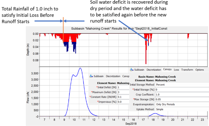 Initial and Constant & Deficit and Constant Loss Methods and Parameter ...