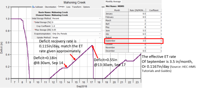 Initial and Constant & Deficit and Constant Loss Methods and Parameter ...
