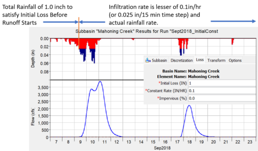 Initial and Constant & Deficit and Constant Loss Methods and Parameter ...