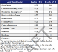 Manning’s n (Roughness Coefficient) for HEC-RAS 2D Modeling – RASHMS.COM