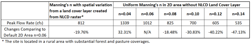 Manning’s n (Roughness Coefficient) for HEC-RAS 2D Modeling – RASHMS.COM
