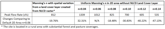 Manning’s n (Roughness Coefficient) for HEC-RAS 2D Modeling – RASHMS.COM