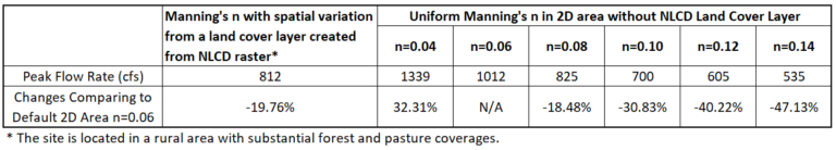 Manning’s n (Roughness Coefficient) for HEC-RAS 2D Modeling – RASHMS.COM