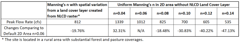 Manning’s n (Roughness Coefficient) for HEC-RAS 2D Modeling – RASHMS.COM
