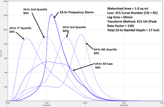 Applying Alternating Block Method to Create “Nested” Storm ...
