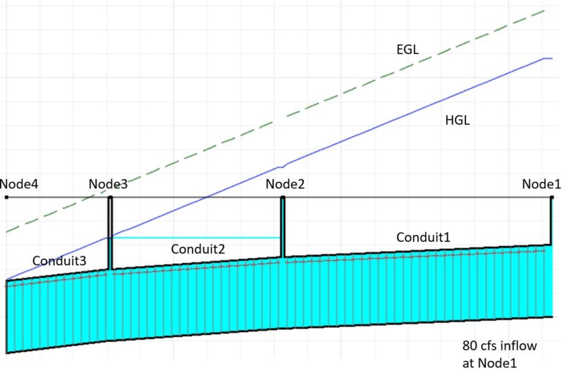 Comparing HEC-RAS Pipe Networks Function With SWMM – RASHMS.COM