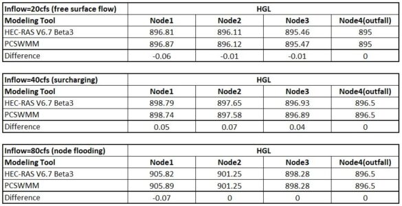 Comparing HEC-RAS Pipe Networks Function With SWMM – RASHMS.COM