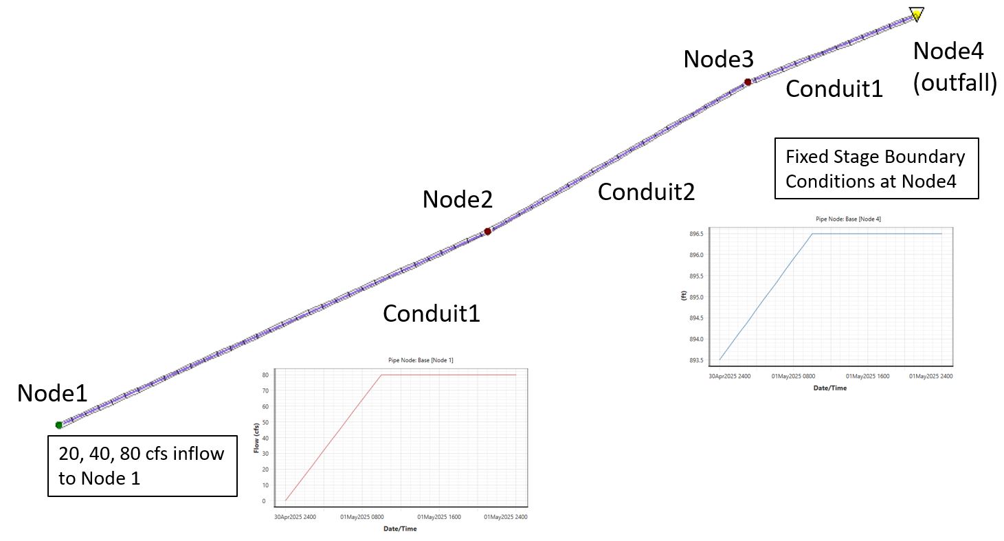 Comparing HEC-RAS Pipe Networks Function With SWMM – RASHMS.COM