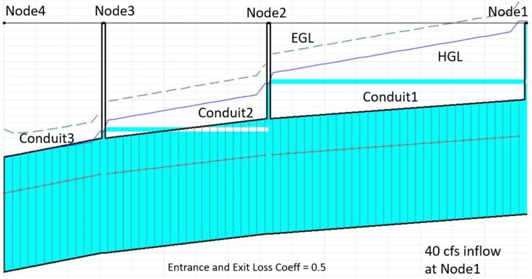 Comparing HEC-RAS Pipe Networks Function With SWMM – RASHMS.COM