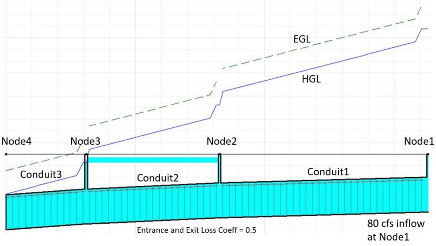 Comparing HEC-RAS Pipe Networks Function With SWMM – RASHMS.COM